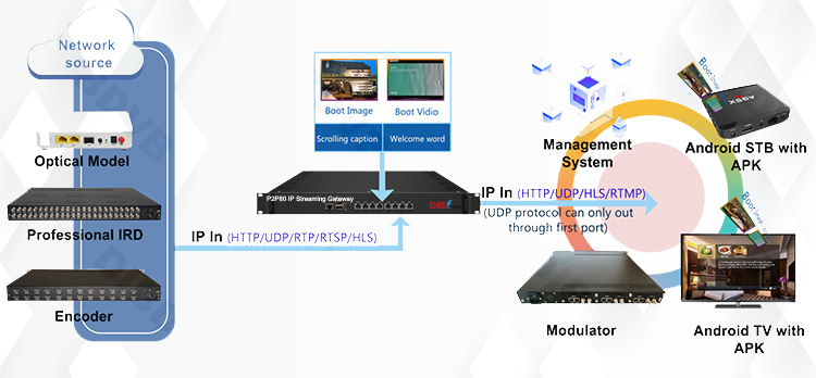 Ip To Ip Tv Gateway: Dibview P2p80 Transcoder For Http, Udp, Rtp, Rtsp, And Hls Stream ...