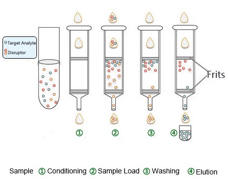 Quality Mcx Spe Solid Phase Extraction Spe Column, High Quality Quality Mcx Spe Solid Phase ...