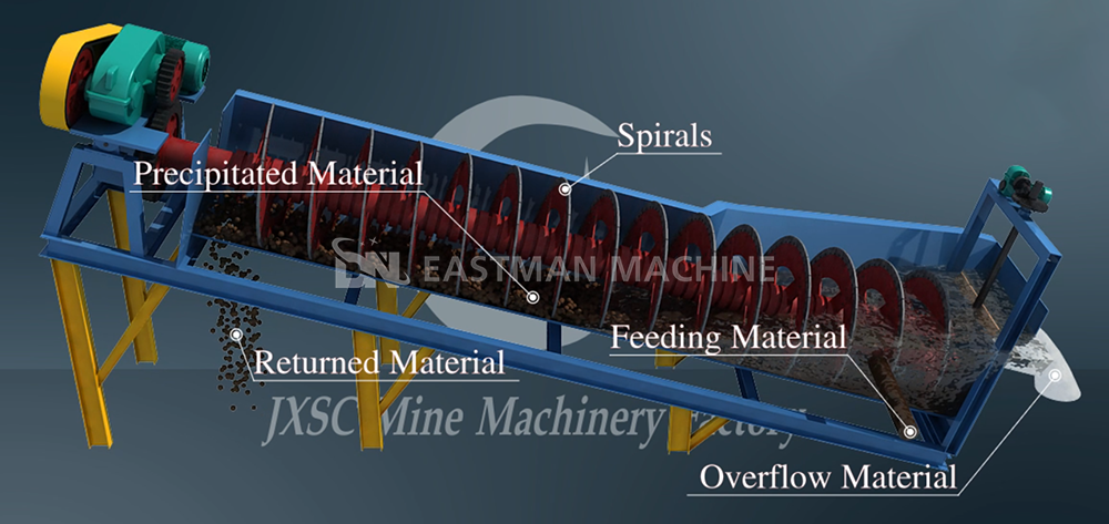3kw Small Scale Spiral Classifiers For Processing Equipment - Price Inquiry, High Quality 3kw ...