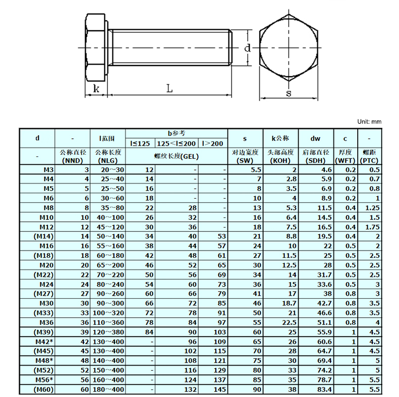 Din Iso Stainless Steel Hex Head Bolts M2-m52: Coarse & Fine Thread Pitch, High Quality Din Iso ...
