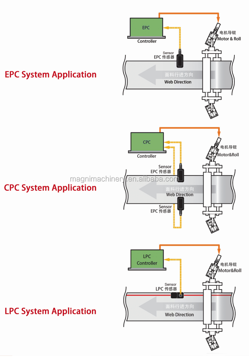 Magni Roller Steering Web Guide System End Pivot Web Guider, High Quality Magni Roller Steering ...