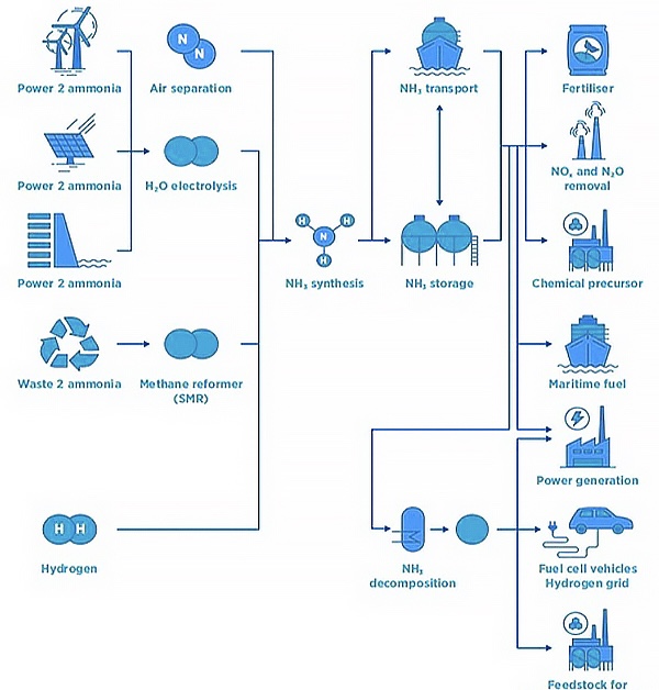 Green Hydrogen Ammonia Synthesis Plant: A Hydrogen Storage Solution ...