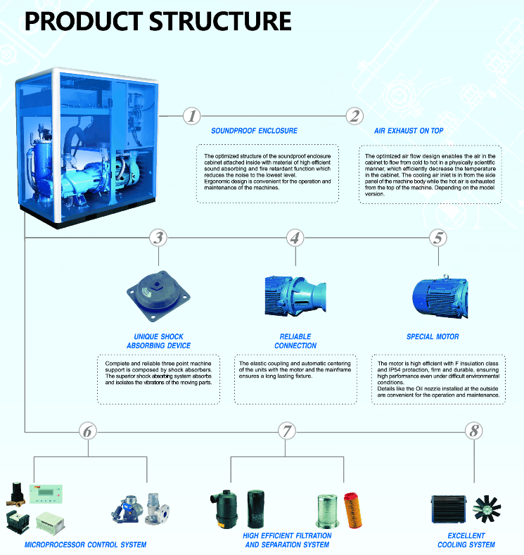 AUGUST 15kw Air Compressor with Dryer and Filter