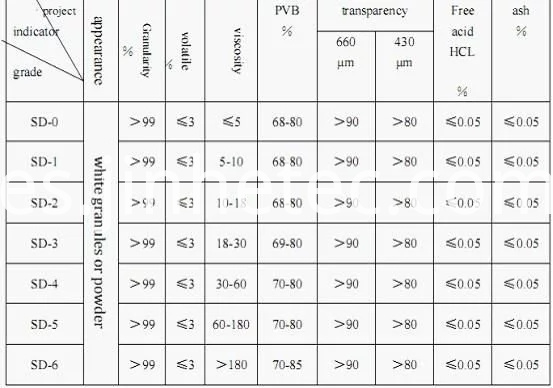 China La resina de butiral de polivinilo Eastman Pvb utiliza cerámica ...