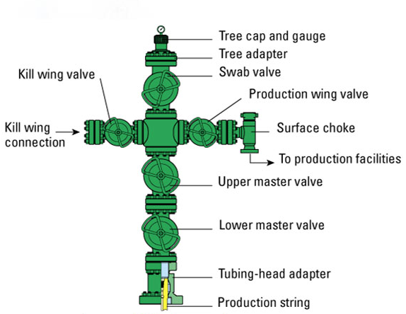 Api 6a Wellhead Spool Xmas Tree/wellhead Christmas Tree, High Quality ...