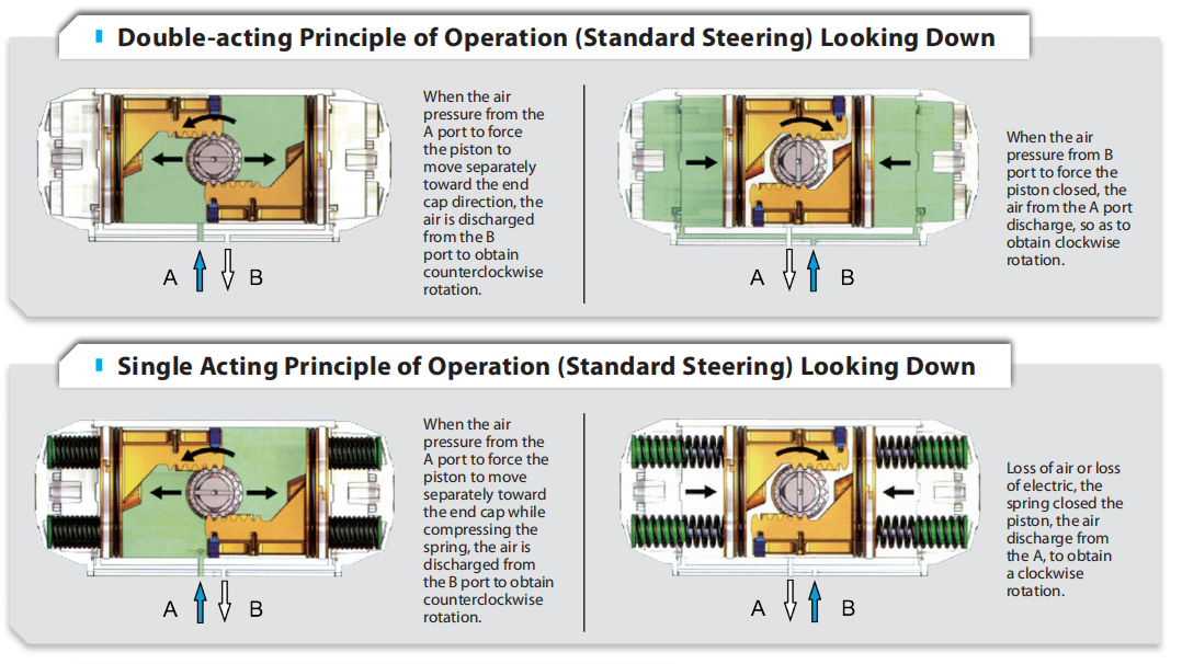 Double Acting Pneumatic Actuator With Limit Switch Box, High Quality ...