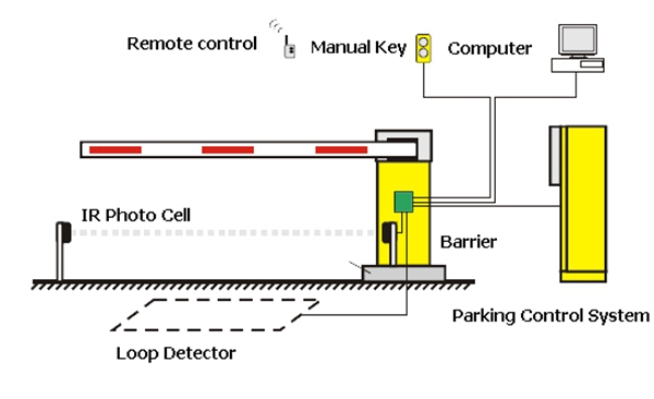 Traffic Control Barrier Gate Provies A Rapid, Reliable And Smooth ...