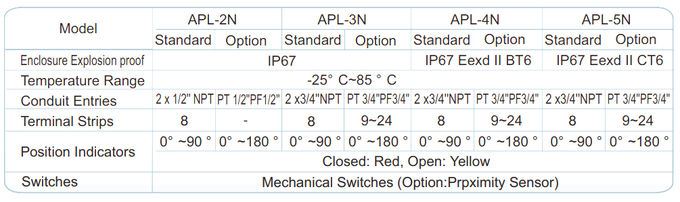 APL310N Limit Switch Box For Pneumatic Butterfly Valve China Manufacturer