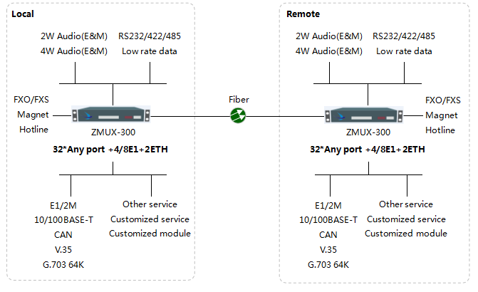 Multi-service Fiber Optic Multiplexer-zmux-300, High Quality Multi ...