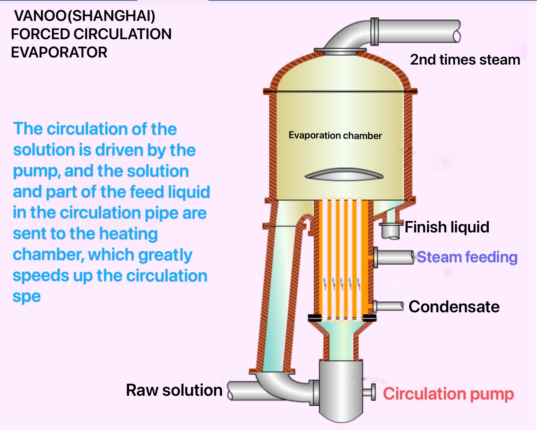 Advanced Forced Circulation Evaporator For Ammonium Sulphate And ...