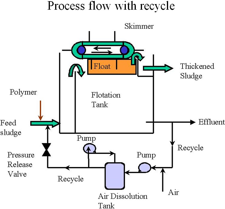 Dissolved Air Flotation (daf), High Quality Dissolved Air Flotation ...