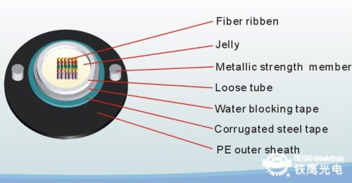 Gydxtw Optical Fiber Ribbon Cable, High Quality Gydxtw Optical Fiber ...