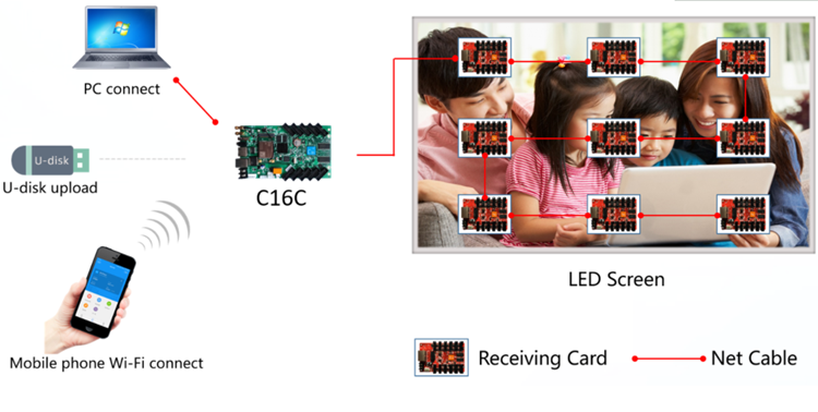 Huidu Asynchronous Led Full Color Display Controller Hd-c16c, High ...