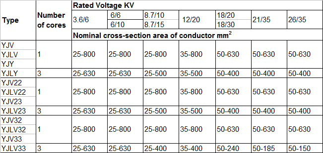 33KV Copper Conductor,XLPE Steel Wire Armoured Cable China ...