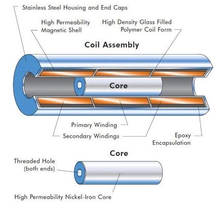 Lvdt Spring Loaded Displacement Sensor Gdd-2.5-b, High Quality Lvdt ...