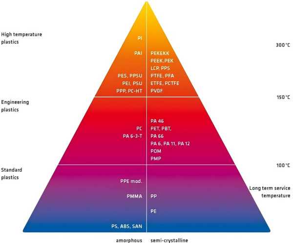 High-temperature Plastics