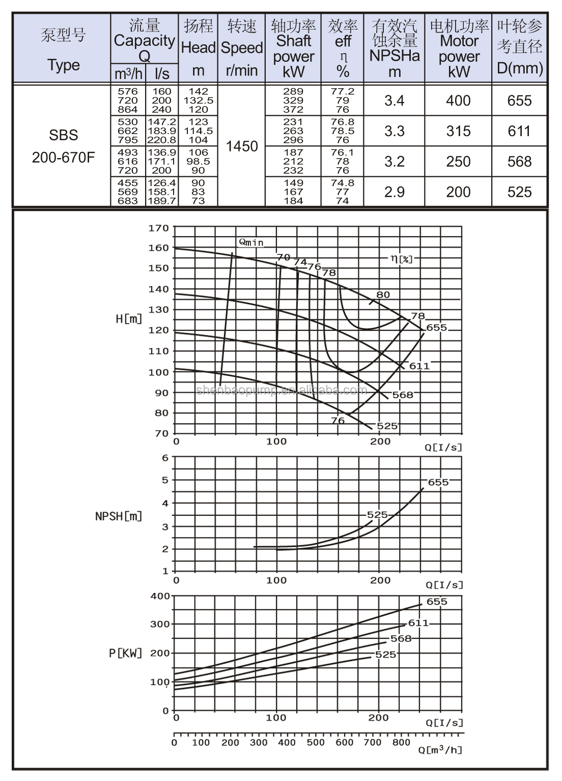 Sbs200-670 Horizontal Axially Split Double Suction Pump, High Quality ...