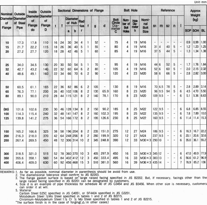 Jis B 2220-1984 30k 강관 플랜지, Bossgoo.com의 고품질 Jis B 2220-1984 30k 강관 플랜지