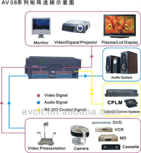 Synchronous Asynchronous Matrix Switching 8x8 Composite Video& Stereo ...