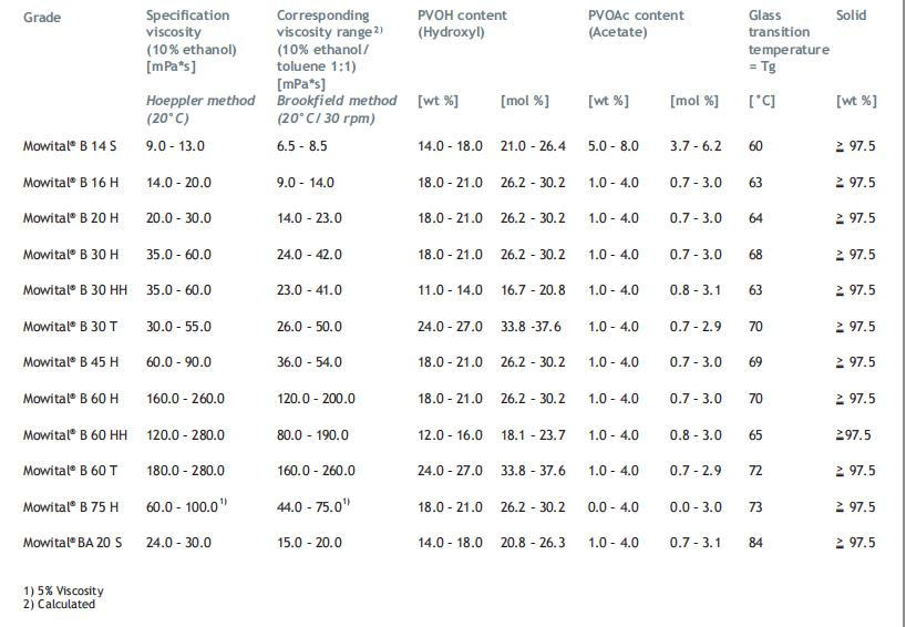 잉크 페인트 용 Mowital Kuraray Pvb 수지 B75h, Bossgoo.com의 고품질 잉크 페인트 용 Mowital ...