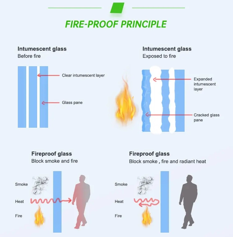 High Quality Fire Resistant Rated Glass For Building, High Quality High ...