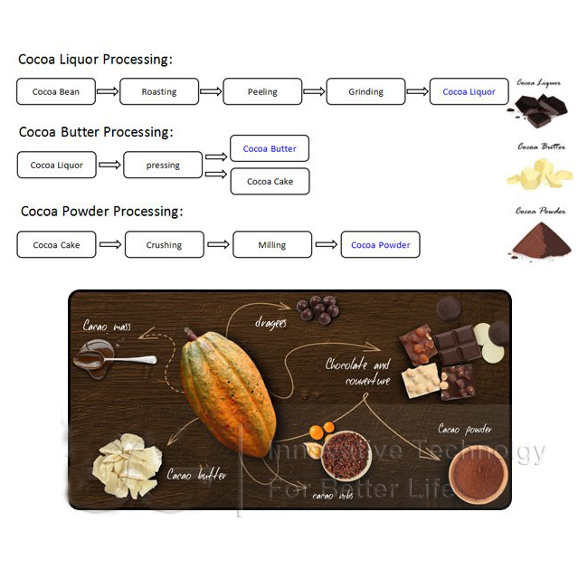 Cacao Bean To Chocolate Bar Production Line, High Quality Cacao Bean To ...