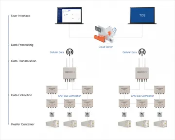 Reefer Container Monitoring System, High Quality Reefer Container ...