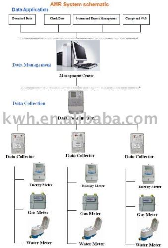 Amr System (energy Meter, Water Meter, Gas Meter), High Quality Amr ...
