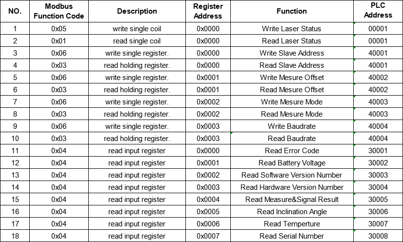 Modbus RTU 40m Range Sensor UART China Manufacturers Suppliers Factory ...