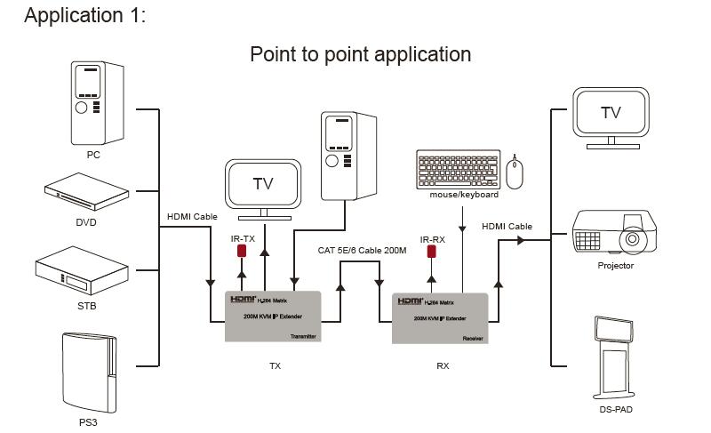 200m Hdmi Kvm Extender Via Utp Lan Cable With Ip Ethernet Support For ...