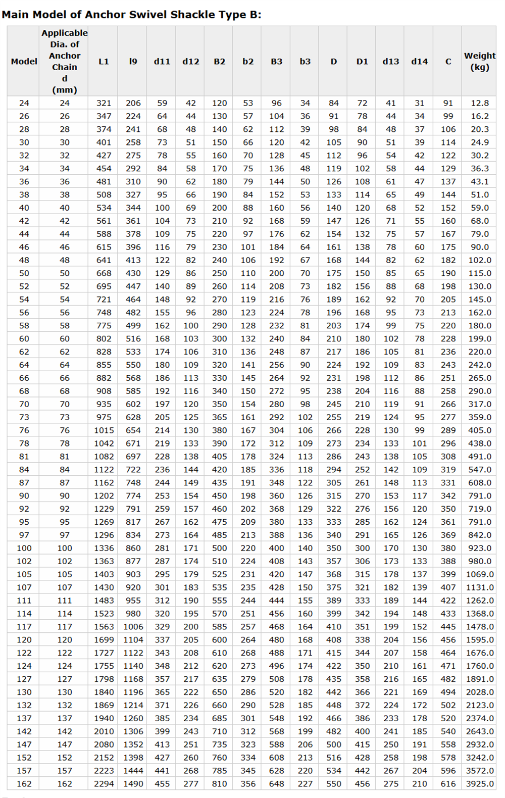 Marine Grade 2 And Grade 3 Type A & B Swivel Crown Shackle Anchors ...
