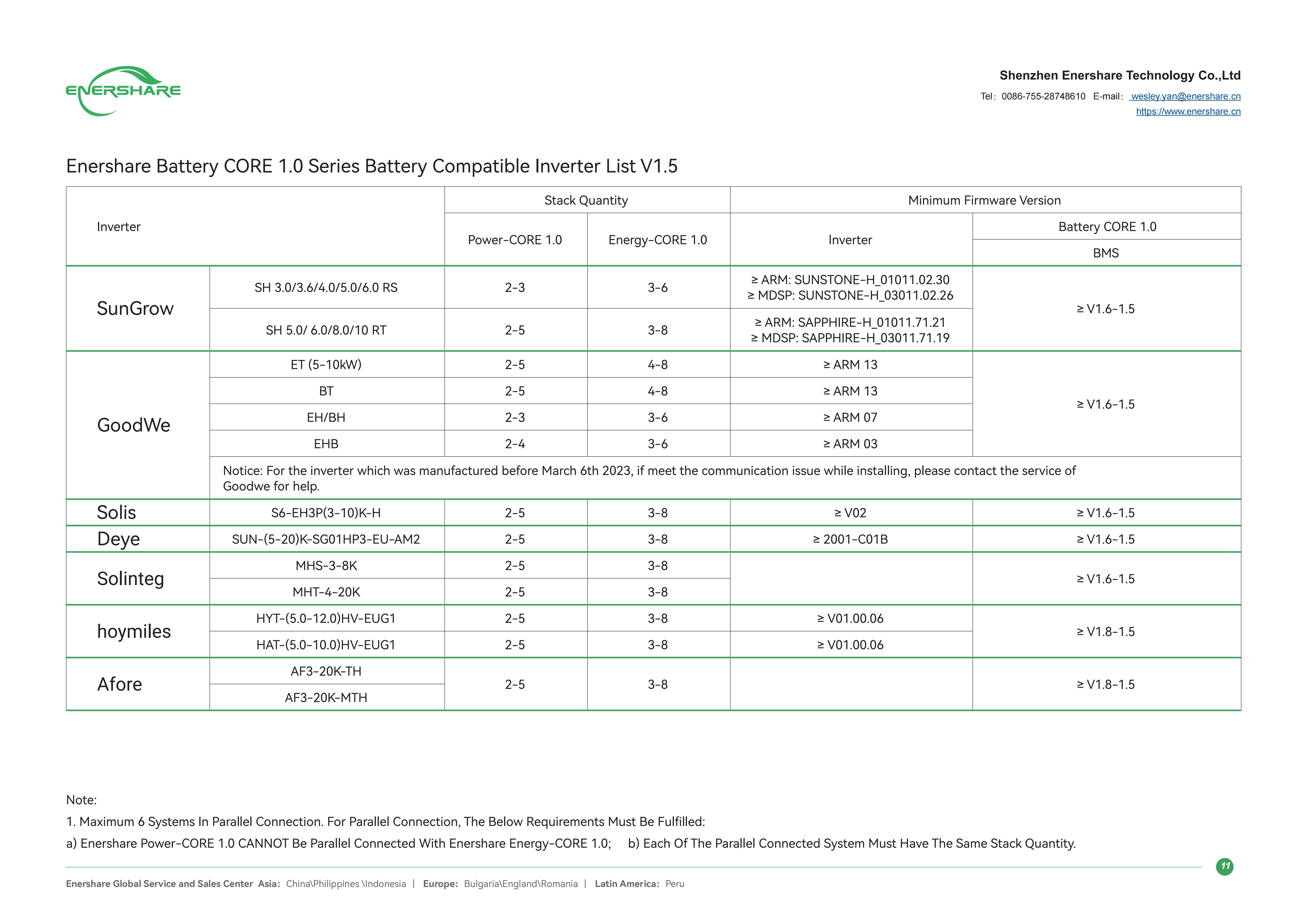 HIgh Voltage Stack Battery Core 1.0 Series Compatible List