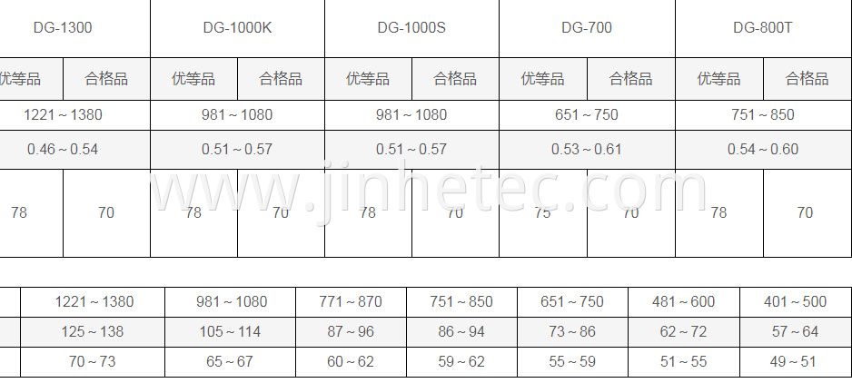 DaGu Chemicals PVC Resin DG-1000K /DG-1300 China Manufacturers ...