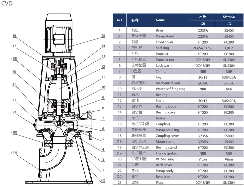 Cvd.chk Non-clog Sewage Pumps: Vertical And Horizontal For Wastewater ...