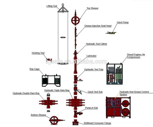 Logging Wellhead Wireline Pressure Control Equipment(wpce), High ...