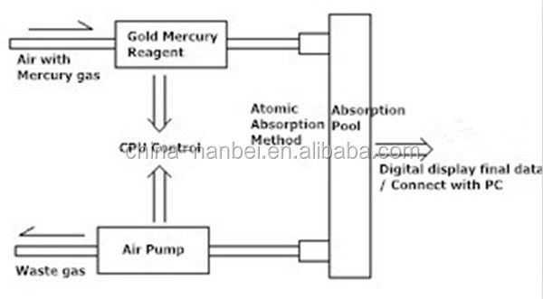 Government Uses Mercury Vapour Meter For Air Mercury Content Testing ...