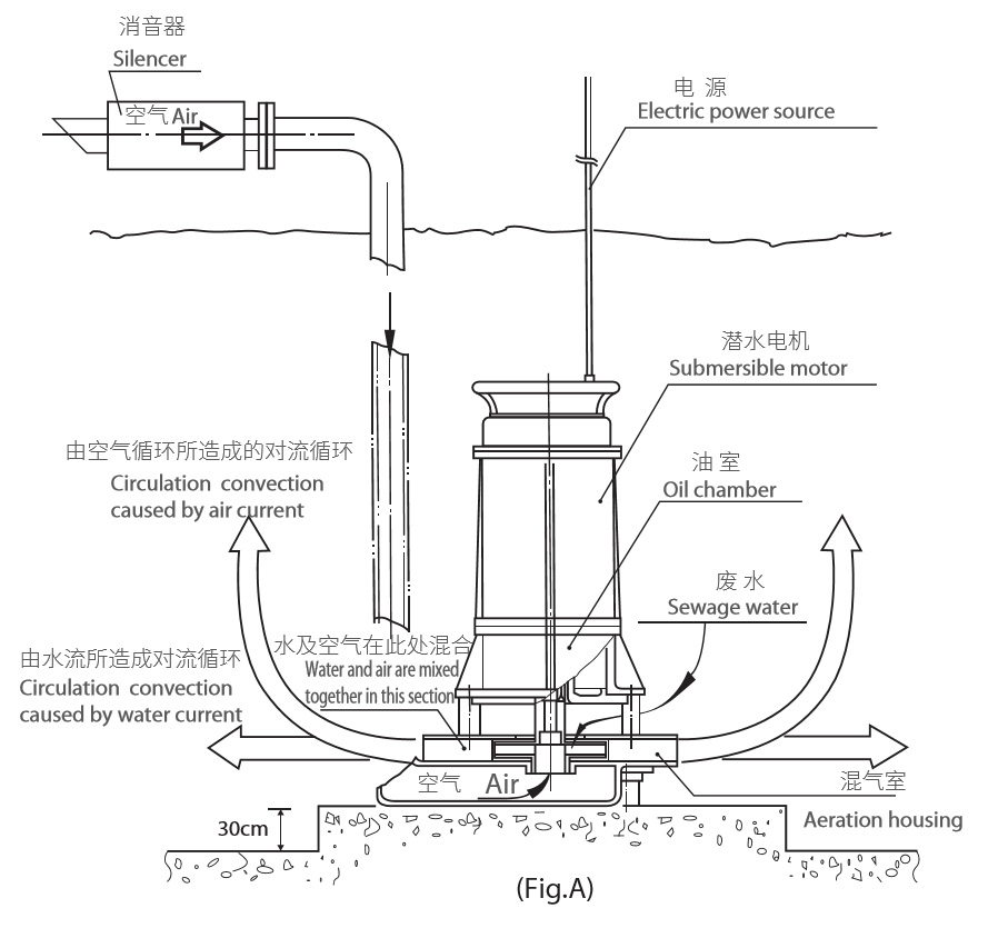 Industry Aeration Tank Submersible Aerator For Wastewater Treatment ...
