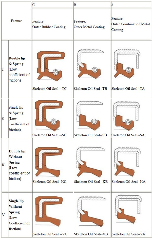내유성 Nbr Tc 스타일 오일 실, Bossgoo.com의 고품질 내유성 Nbr Tc 스타일 오일 실