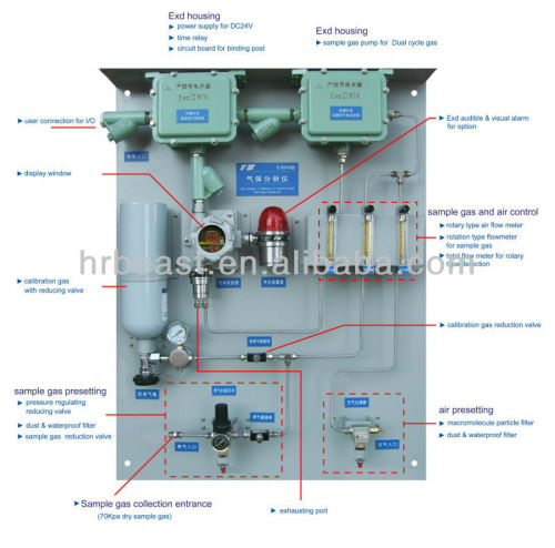 Explosion-proof Refinery Gas Analyzer For Complex Ambient Application ...