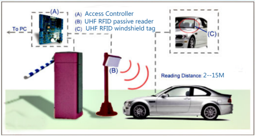 Uhf Rfid Based Automatic Car Parking, High Quality Uhf Rfid Based ...