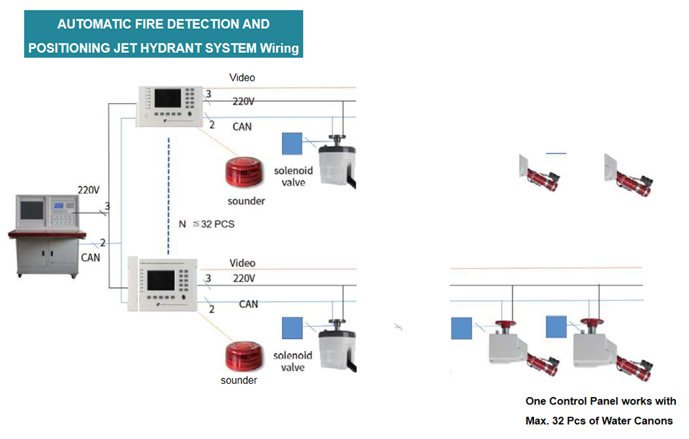 Fire Detection And Positioning Jet Hydrant Control Device, High Quality ...