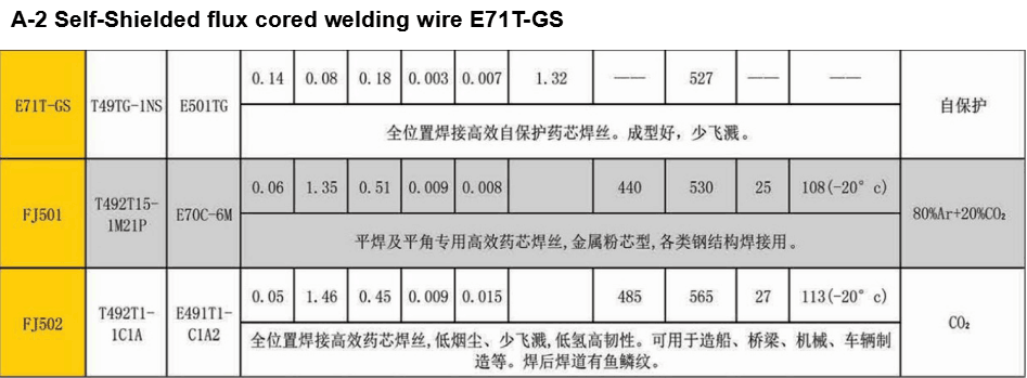 Mig Welding Wire: Specifications And Usage For Copper, Carbon Steel ...