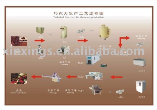 Chocolate Machine (technical Flowchart For Chocolate Prodcution), High ...