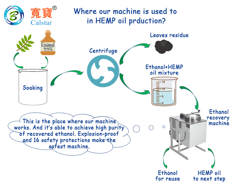 Ethanol extraction Recovery Machine for HEMP oil production China ...