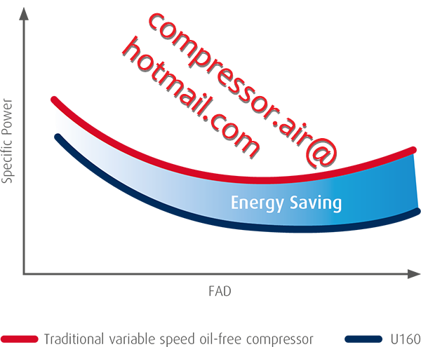 Ultima Air Compressor: Oil-free With Vsd - Compair U75 U90 U110 U132 ...