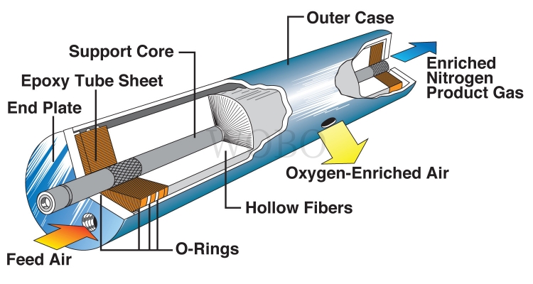 Wobo 500kda Pvdf Nitrogen Generation Hollow Fiber Membrane Filter For ...