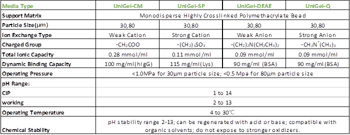 UniGel Series Ion Exchange Chromatography Resins China Manufacturers ...