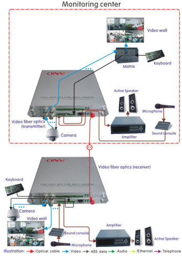 Bnc Video / Bi-direction Audio Fiber Optic Transceiver 850nm, High ...