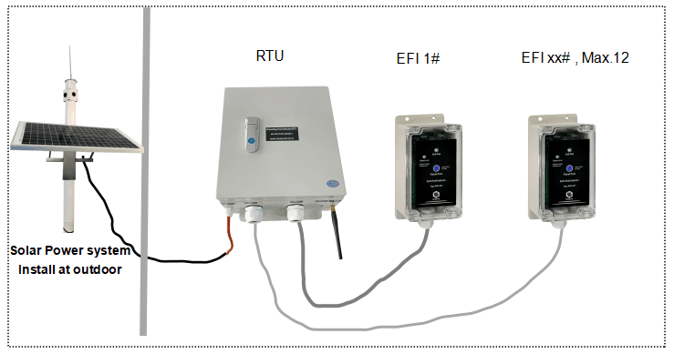 Grounding Fault Indicator Rtu, High Quality Grounding Fault Indicator ...