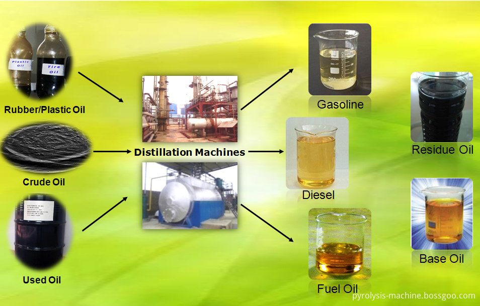 Waste Engine Oil Distillation Plant, High Quality Waste Engine Oil ...